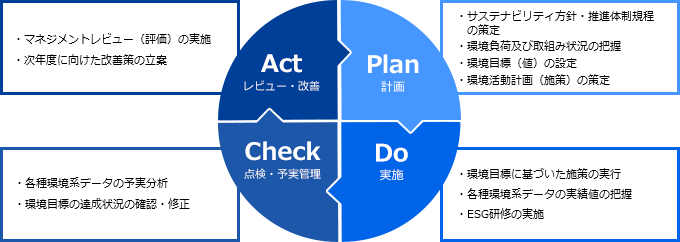 Environment（環境）｜サステナビリティ｜三井不動産プライベートリート投資法人